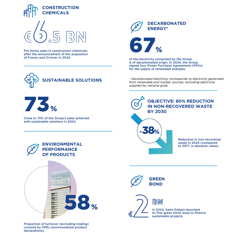 CSR indicators and significant events | Saint-Gobain