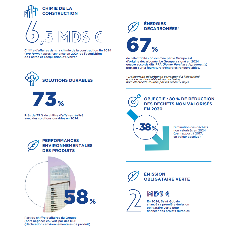 Indicateurs RSE et faits marquants | Saint-Gobain